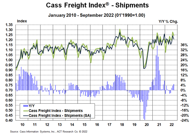 Cass Transportation Index Report | September 2022 | Cass Information Systems